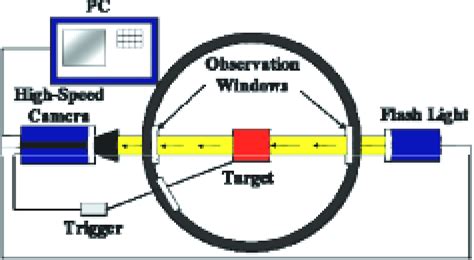 Shadowgraph System For Optical Observation Download Scientific Diagram