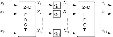 3 Quantization In Jpeg According To The Jpeg Image Compression