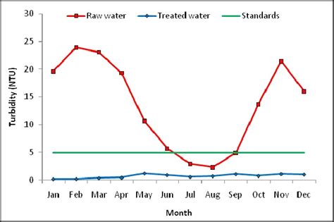 Turbidity Monthly Evolution During 2018 Download Scientific Diagram