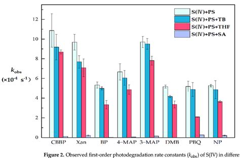 Observed First Order Photodegradation Rate Constants Kobs Of SⅣ In