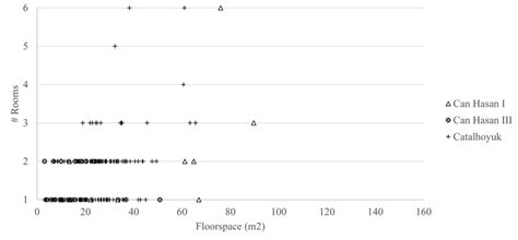 Comparison Scatter Plot Of Number Of Rooms In Building Against Minimum