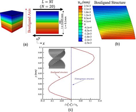 A Schematic Diagram Of The Layered Model For Finite Element Modeling Download Scientific