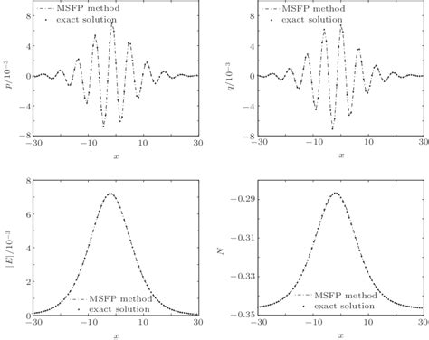 Numerical Solution And Exact Solution At T 1 T 0 01 X 0 25 C Download Scientific