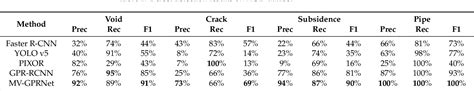 Table 2 From Mv Gprnet Multi View Subsurface Defect Detection Network For Airport Runway