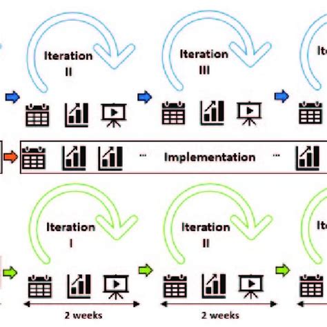 A Diagram Presenting The Structure Of The Three Processes Evaluated