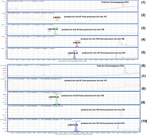 Table 1 From Gc Msms Method For Simultaneous Determination Of Ester Forms Of 3 Mcpd And 2 Mcpd