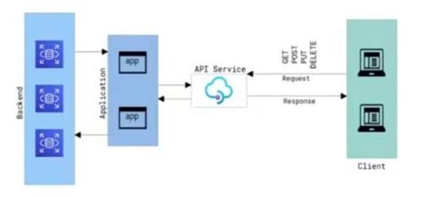 Building An Api Strategy For Better Business Efficiency Wapzola