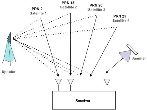 Figure 4 From Mitigation Of Jamming And Spoofing Attack On Gnss Signals Using Subspace
