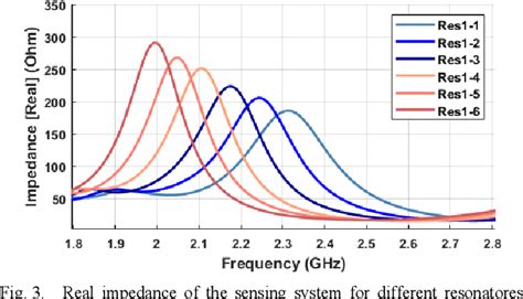 Figure 1 From 3d Printed Radiofrequency Sensing System For Robotic Applications Semantic Scholar