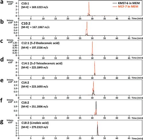 LC TOF MS Identification Of 5 Z Dodecenoic Acid And Its Download Scientific Diagram