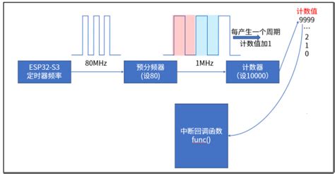 Arduino 入门学习笔记（八）：定时器中断实验arduino 定时器 Csdn博客