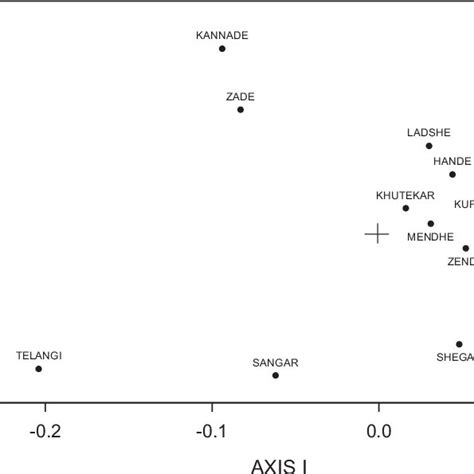Eigenvector Plot Of R Matrix Showing The Relationships Among Dhangar