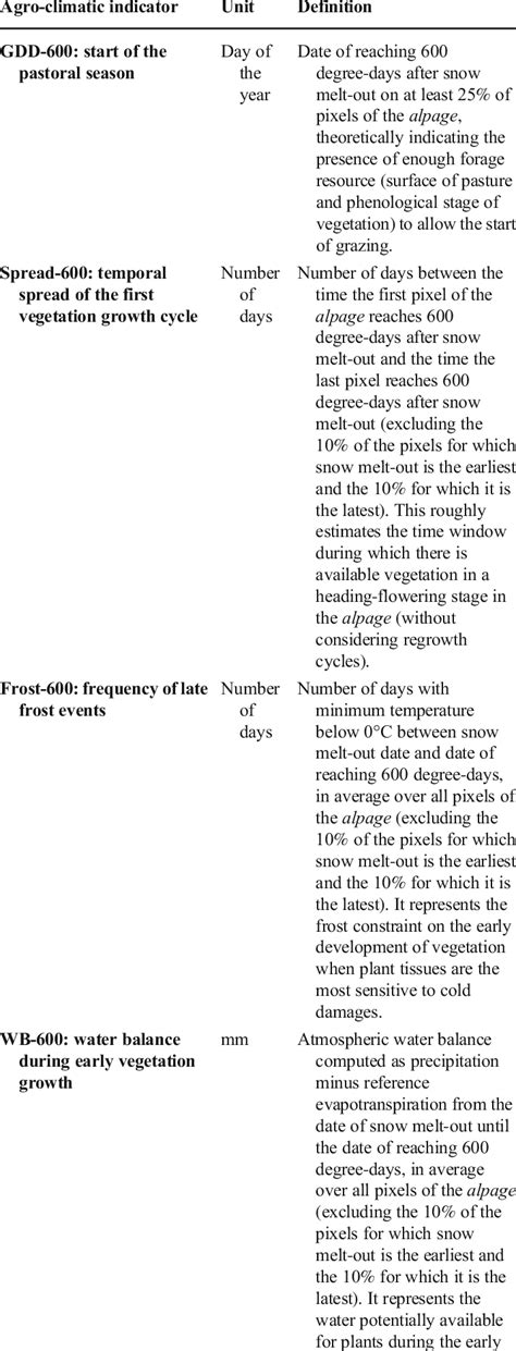Definition And Computation Rules Of Agro Climatic Indicators At The Download Scientific Diagram