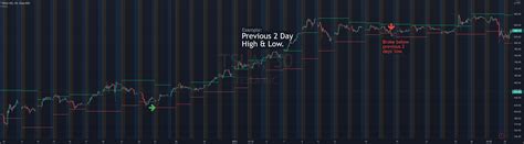 Previous Days High And Low — Indicator By Electrified — Tradingview