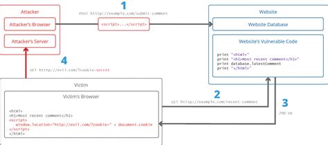 What Is Cross Site Scripting XSS Prevention And Fixes
