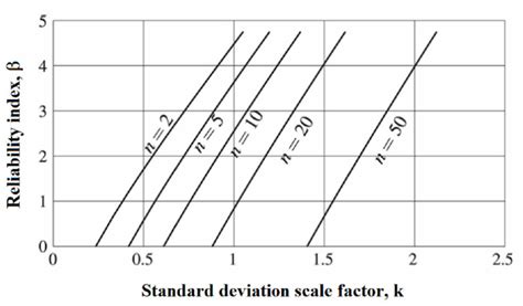 Relationship Between The Reliability Index And The Standard Deviation