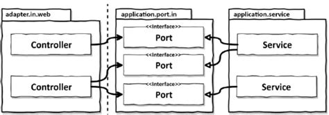 5장 웹 어댑터 구현하기 잔다리 블로그