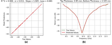 Fnn Model Performance A Linear Curve Fitting Between True Download Scientific Diagram