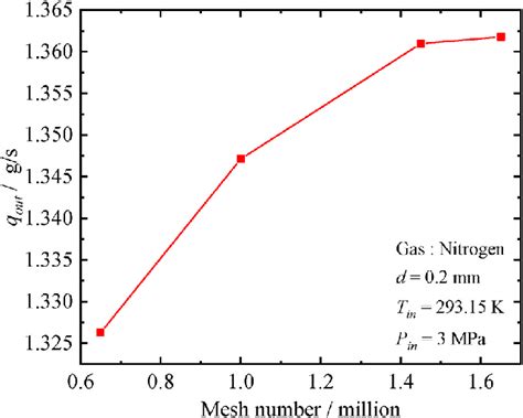 Grid Independence Test Cryocooler Mass Flow Rate Obtained Using Download Scientific Diagram