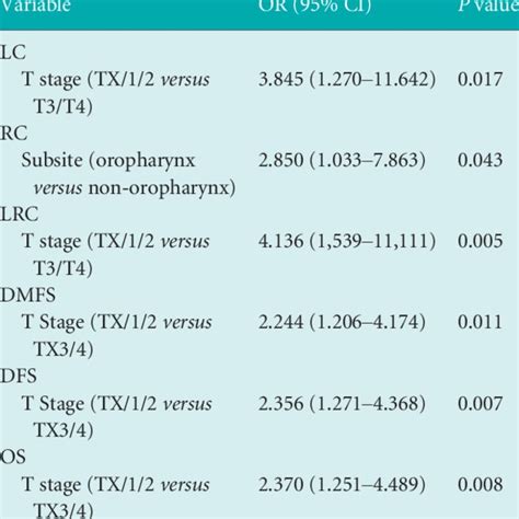 Multivariant Analysis Treatment Outcomes Download Table