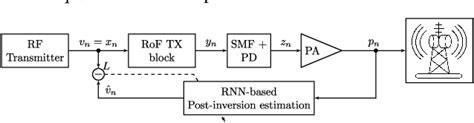 Figure 1 From Amplified Radio Over Fiber System Linearization Using Recurrent Neural Networks