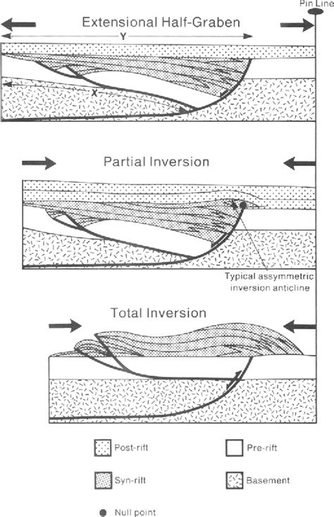 Figure 2 From Inversion Tectonics — A Discussion Semantic Scholar