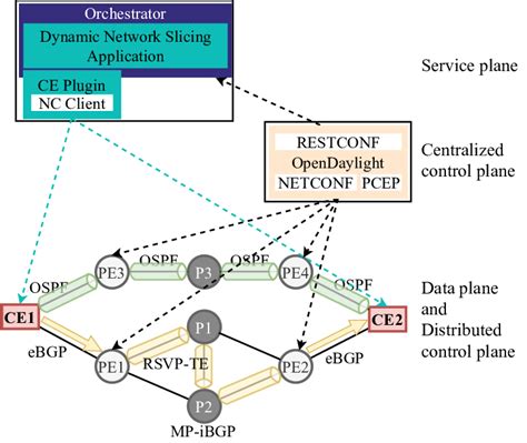 Hybrid Sdn Architecture Composed By A Service Plane A Centralized Download Scientific Diagram