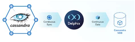 Datastax And Delphix Enable Faster Provisioning Of Cassandra Data For Cicd Pipelines And