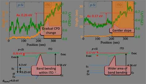 Topography And Work Function Profiles Described As Cpd Contact