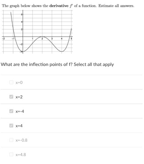 Solved A Graph Of A Derivative Fx Is Shown Below With