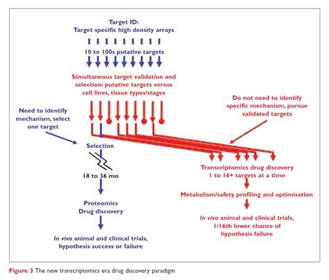 Transcriptomics Realising The Promise With A New Era Of Drug Discovery And Diagnostics Drug