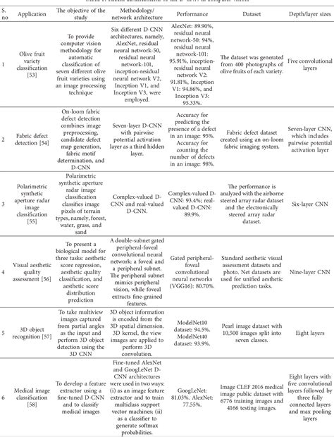 table 3 from deep cnn and deep gan in computational visual perception driven image analysis
