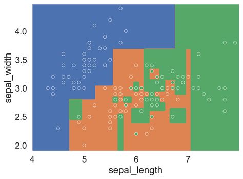 Principles And Techniques Of Data Science Decision Trees