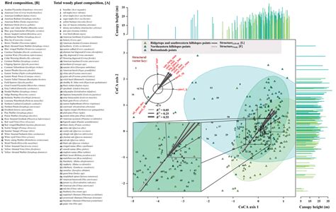 Predictive Co‐correspondence Analysis Ordination Diagram Of Bird Download Scientific Diagram