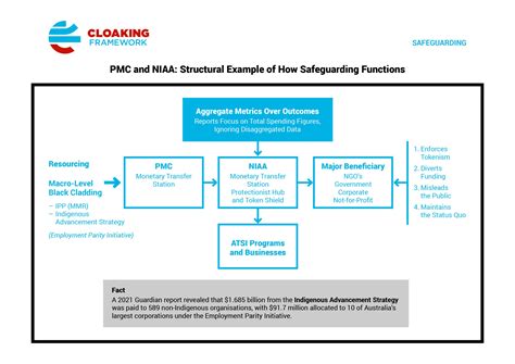 national indigenous australians agency undercover cloaking practices