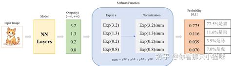Softmax 函数详解 知乎