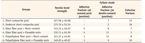 Mean Tensile Bond Strength Of Experimental Groups Unit Mpa N 20