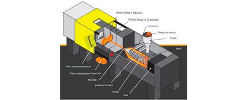 Partes De Un Molde De Inyección Guía Completa Klumex Moldes E