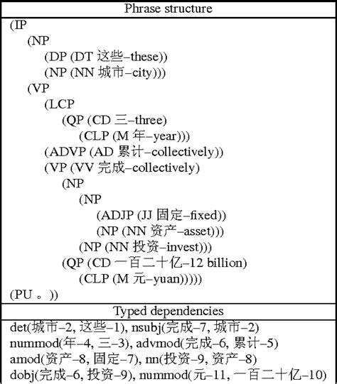 Table 1 From Improving Mandarin Segmental Duration Prediction With