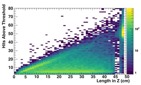 Neutron Particle Identification Plots Plotting The Cluster Length Of