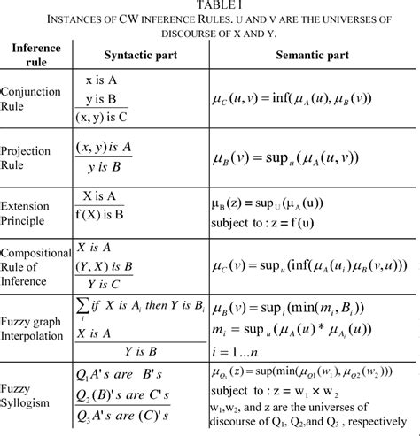 Table I From Formalization Of Generalized Constraint Language A Crucial Prelude To Computing