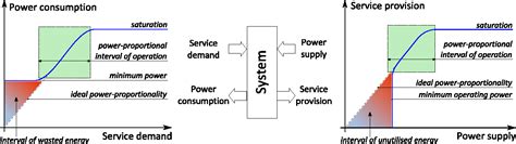 Figure 1 From Low Power Electronics And Applications Design Of Processors With Reconfigurable