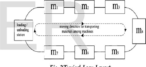 Figure 1 From Flexible Manufacturing System Layout Optimization Using Particle Swarm