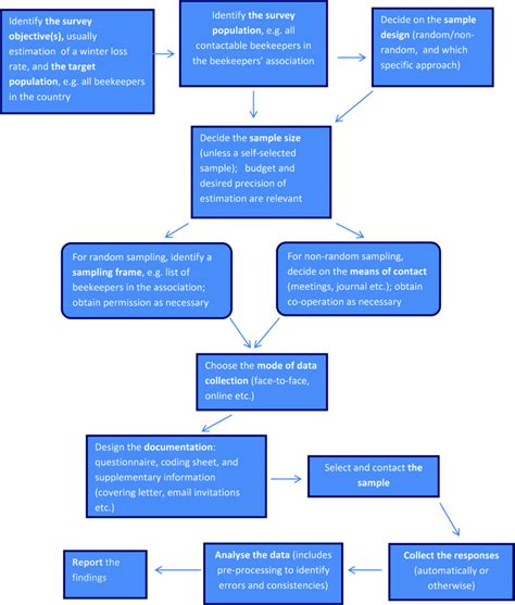 A Basic Flowchart Of The Key Steps In Carrying Out A Survey Download Scientific Diagram
