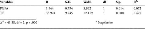 Two Predictor Model Stepwise Logistic Regression Version 1