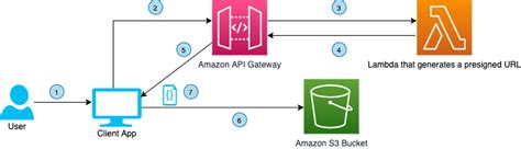 deploying sample ui forms using react formik and aws cdk aws architecture blog