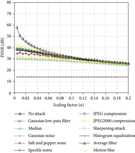 Psnr Scaling Factors A Lion Image And B Elaine Image Download Scientific Diagram