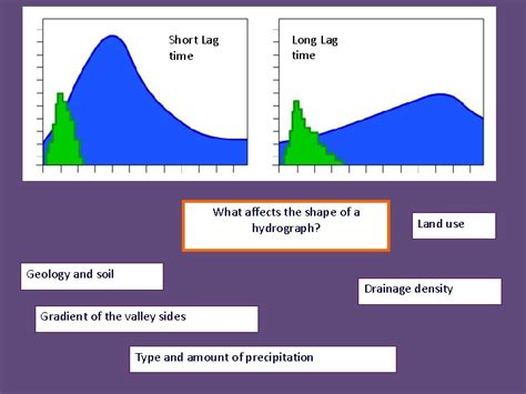 River Discharge And Flood Hydrographs Objective To Understand