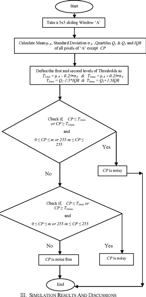 Figure 1 From A New Denoising Algorithm For Random Valued Impulse Noise