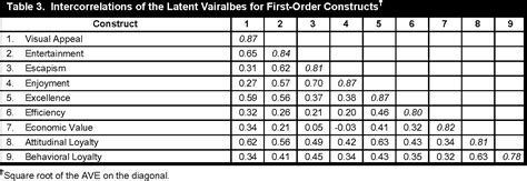 Table 3 From Using Pls Path Modeling For Assessing Hierarchical